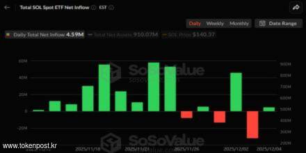 [알트 현물 ETF] 솔라나·XRP·체인링크 현물 ETF 유입 지속…XRP 14거래일 연속 매수세, DOGE·LTC·HBAR 보합
