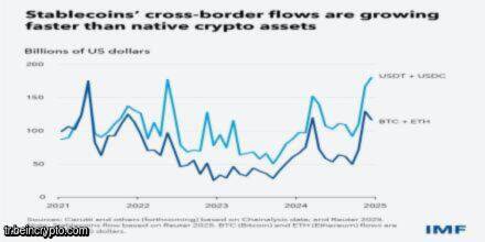 IMF: Stablecoin’ler Finansal İstikrarı Tehdit Ediyor—Sınır Ötesi Akışlar Bitcoin ve Ethereum’u Aştı