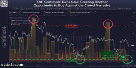 XRP sentiment has collapsed, but a “Fear Zone” signal hints that retail sellers are making a costly error