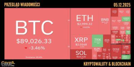 Przegląd wiadomości: kryptowaluty i blockchain [05.12.2025]