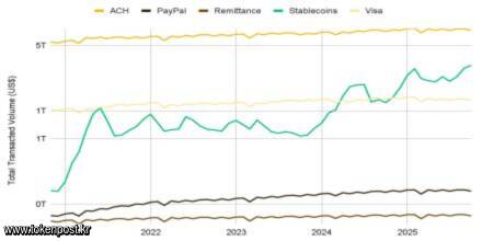 [분석] 투기의 도구에서 글로벌 금융 인프라로... 스테이블코인, 비자(Visa)를 넘어서다