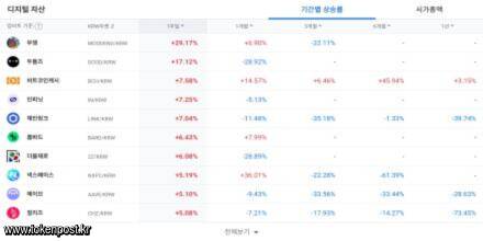 [코인 TOP 10 주간동향] 무덩·클리어풀 급등…비트코인캐시 6개월간 +45% 상승도 눈길