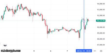 Что случилось на крипторынке, пока все спали — обзор от 8 декабря