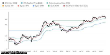 BTC sees unprecedented capital inflows in the 2025 cycle