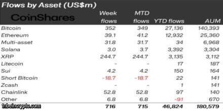 Kripto Fon Girişleri 716 Milyon Dolar’a Ulaştı: Bitcoin, XRP ve Chainlink Öne Çıkıyor