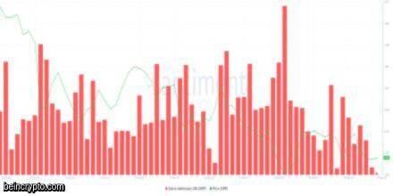 XRP Stuck Between $2.00 and $2.20 as Network Activity Hits 3-Month Low