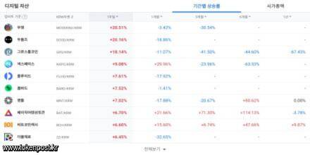 [코인 TOP 10 주간동향] 월러스·문빔 등 BTC 마켓 강세...무댕 1주간 20% 상승