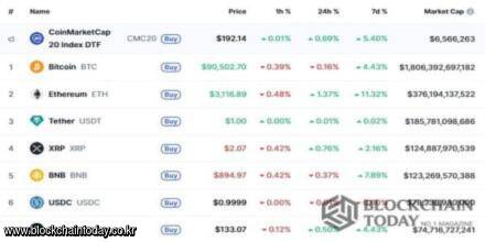 비트코인, FOMC 앞두고 숨 고르기… 9만달러 선에서 횡보