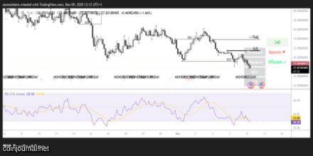 Hyperliquid dips below the $28 support. Will it bounce back soon?