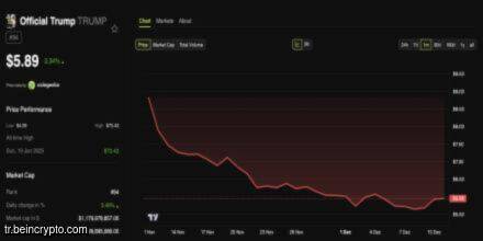 TRUMP Meme Coin 1 milyon Dolar ödüllü oyun kampanyası başlattı: Token’ı canlandırabilir mi?