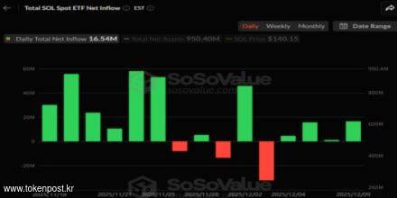 [알트 현물 ETF] 솔라나·XRP 강한 유입세…DOGE·LTC·LINK는 보합 흐름 지속