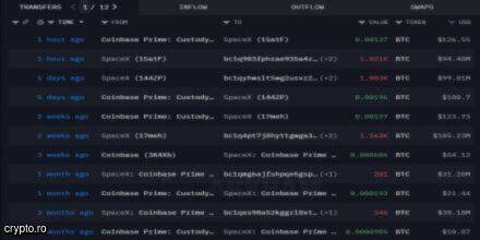 SpaceX, compania lui Elon Musk, a transferat peste $94 de milioane în Bitcoin către un wallet nou