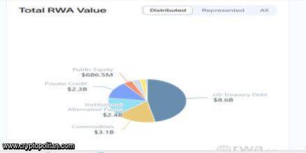 Real Finance gains $29 million fresh funding to power next leg of RWA market push 