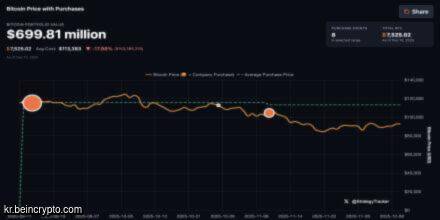 비트코인 평가손실 18% 본 스트라이브, 5억달러 펀딩 공모 발표