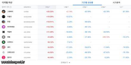 [코인 TOP 10 주간동향] 썬더코어·엔소 상한가 급등…BTC 마켓 중심 테마 장세 형성