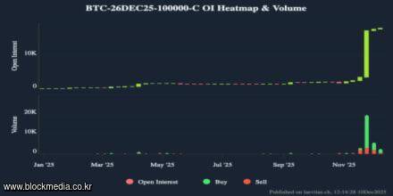 비트코인 10만달러 옵션에 베팅 몰린다…연말 강세장 기대 커져