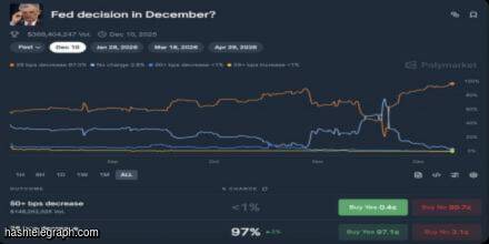 Santiment: розничные инвесторы попались в ловушку FOMO после снижения ставки ФРС