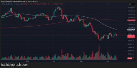 Биткоин потерял 5,4% на фоне решения ФРС: прогнозы варьируются от падения до $76 000 до роста к $780 000