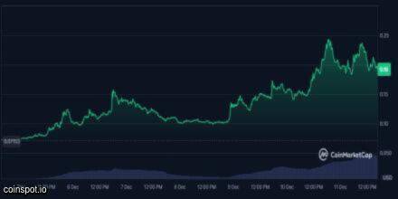 Terra LUNA прибавила свыше 55%: что стоит за этим ростом?