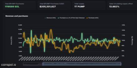 Pump.fun выходит в лидеры среди Solana-протоколов по выкупу PUMP