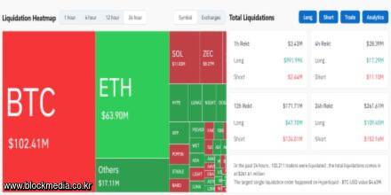 [파생시황] 비트코인 반등에 2.6억 달러 청산…고레버리지 숏 투자자 ‘집단 손실’
