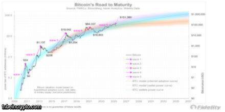 Fidelity: Bitcoin’ın Döngüsü Olgunlaşıyor Yeni Bir Dalga Gelebilir