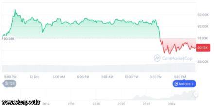 [모닝 시세브리핑] 암호화폐 시장 혼조세… 비트코인 90,138달러, 이더리움 3,069달러