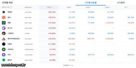 [코인 TOP 10 주간동향] 룸바드·슈퍼버스 등 강세... 일부는 단기 급등세 기록
