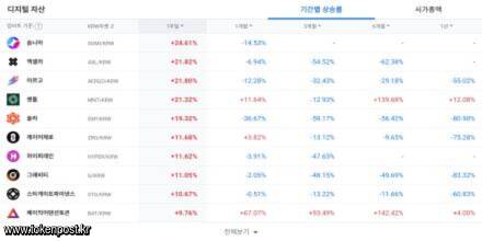 [코인 TOP 10 주간동향] 룸바드·시아코인 등 BTC 마켓 강세... 슈미어·맨틀도 단기 상승 주도