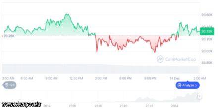 [오후 시세브리핑] 암호화폐 시장 혼조세… 비트코인 9만 달러, 이더리움 3,100달러