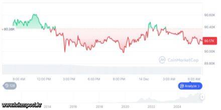 [저녁 시세브리핑] 암호화폐 시장 혼조세… 비트코인 90,181달러, 이더리움 3,111달러