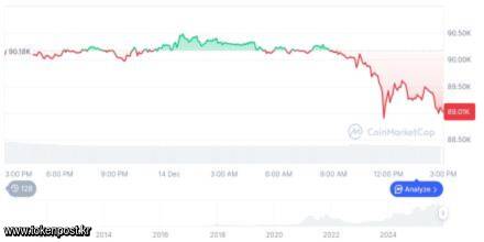 [자정 시세브리핑] 암호화폐 시장 혼조세… 비트코인 89,118달러, 이더리움 3,086달러