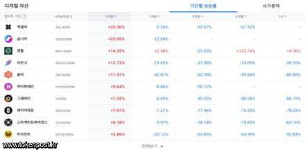 [코인 TOP 10 주간동향] 솜니아·엑셀라 강세…하이퍼레인 급등, 주간 상승률 상위권 진입