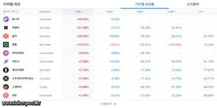 [코인 TOP 10 주간동향] 솜니아·레이븐코인 등 강세…MEW 100% 급등, 매수세 쏠림 뚜렷