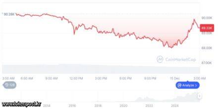 [오후 시세브리핑] 암호화폐 시장 하락세… 비트코인 89,325달러, 이더리움 3,120달러