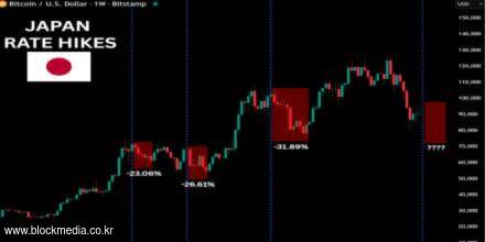비트코인, 일본發 금리 쇼크 선반영?…변수는 ‘엔화 방향성’