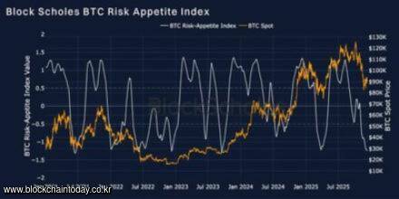 Bybit and Block Scholes Report Finds Fed Outlook Fails to Lift Crypto Derivatives Sentiment