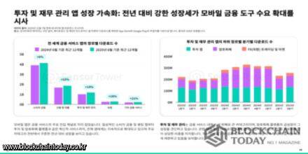 투자·재무 관리 앱 분기 다운로드 3억 건 육박… 암호화폐 플랫폼이 성장 견인