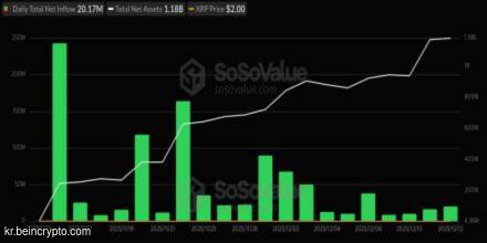 XRP ETF 한 달간 순유입…BTC·ETH 펀드 46억달러 유출