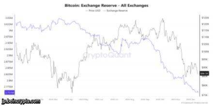 ビットコイン取引所残高が過去最低、価格はなぜ上昇せず