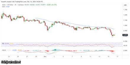 Aster, Telcoin top losers amid sharp crypto downturn