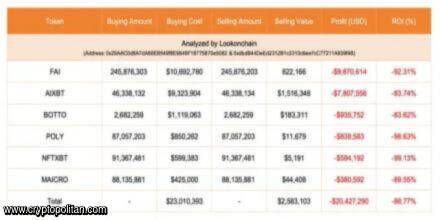 Whale loses $20.4M on six AI agent tokens