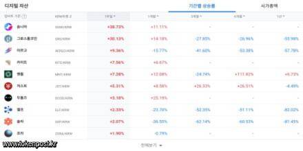 [코인 TOP 10 주간동향] 밀크·솜니아·MEW 주목…500% 매수세·100% 급등 코인 등장