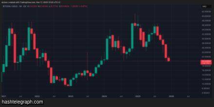 Соотношение биткоина к золоту упало на 50% в 2025 году