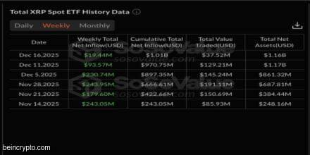 6 Weeks of Spot ETF Inflows Couldn’t Lift XRP Price — On-Chain Data Explains Why