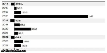 Bitcoin heads for fourth annual loss as market fatigue weighs