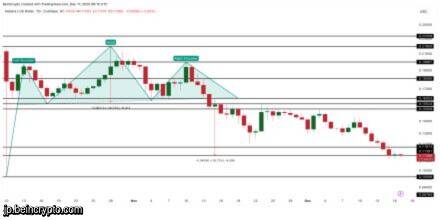 HBAR価格が下落目標到達＝反発かさらに16％下落か