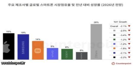 메모리값 폭등에 스마트폰 출하 '제동'…2026년 2.1% 감소 전망
