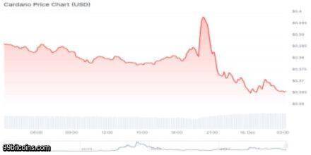 Cardano Price Prediction: Can ADA Hold $0.37 After Breaking Its Daily Trading Channel?