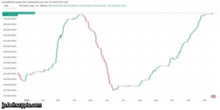 ビットフィネックスのビットコイン強気建玉が36％急増、その意味は